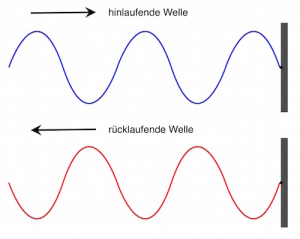 Stehende Wellen - Überlagerung gegenläufiger Wellen