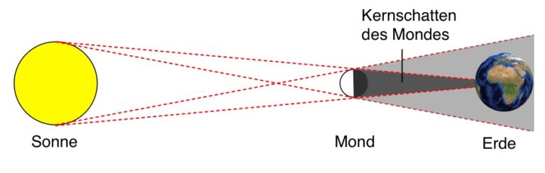Sonnenfinsternis und Mondfinsternis - Entstehung